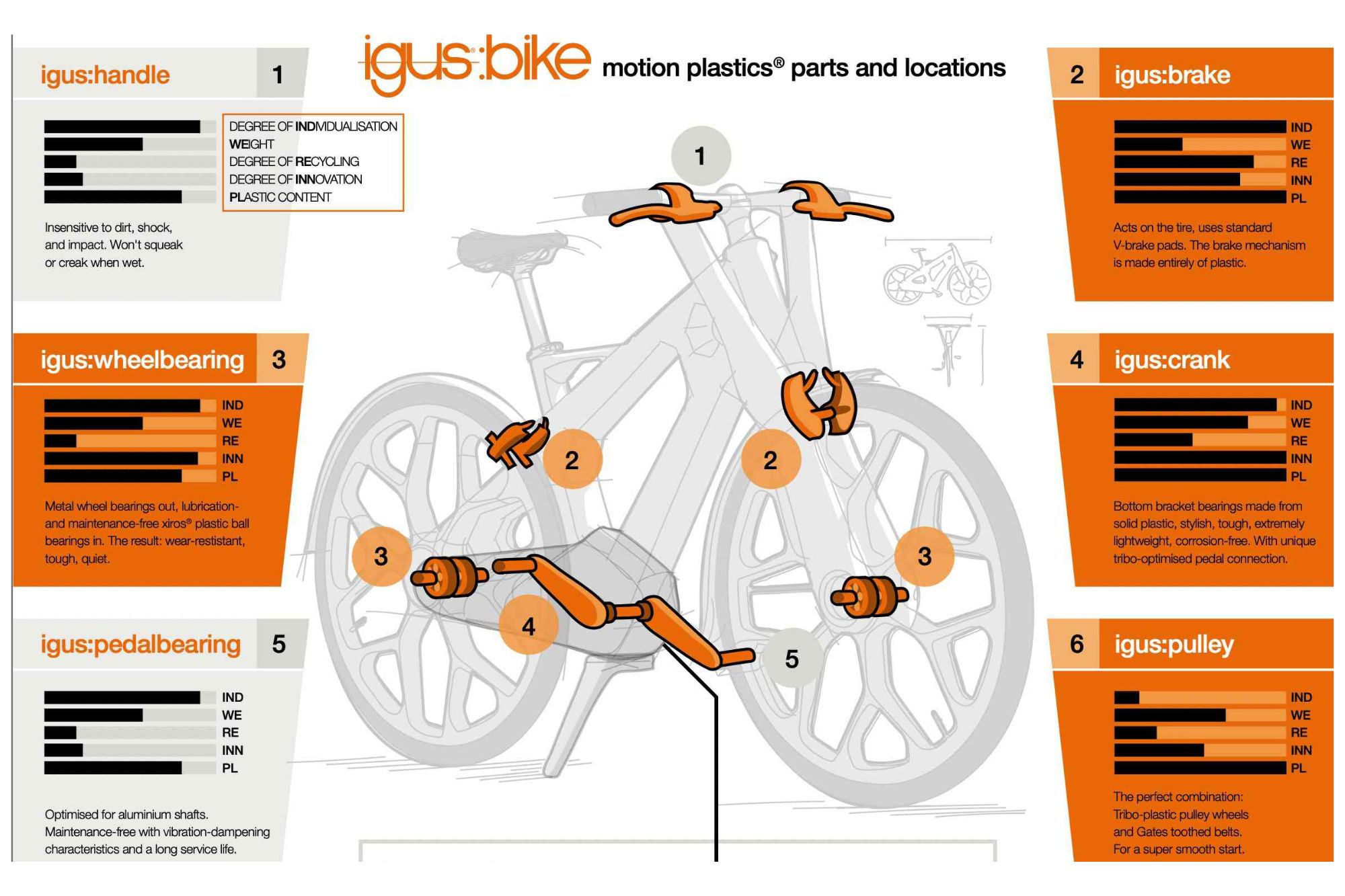 THE MOST ECO-FRIENDLY AND CREATIVE BIKE CONSTRUCTED BY IGUS OUT OF PLASTIC WASTE - Blog igus India